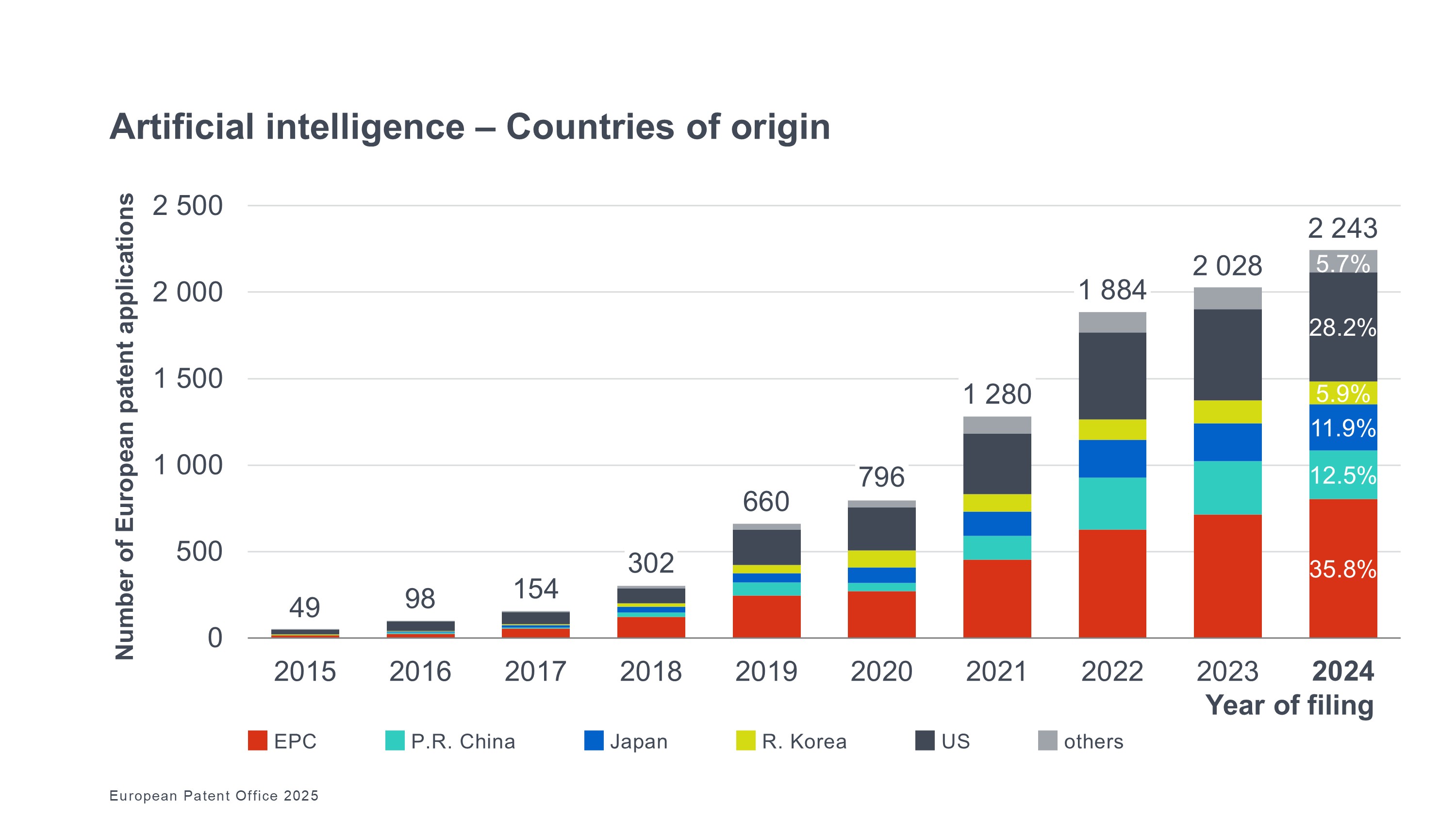 Insight into computer technology and artificial intelligence (AI) | epo.org